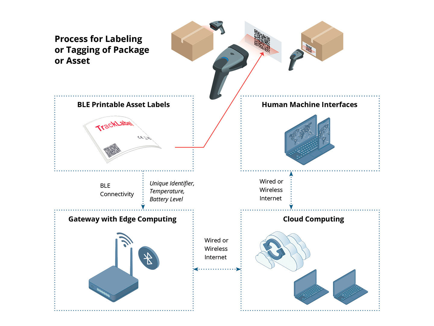 BLE Printable Asset Labels | Molex