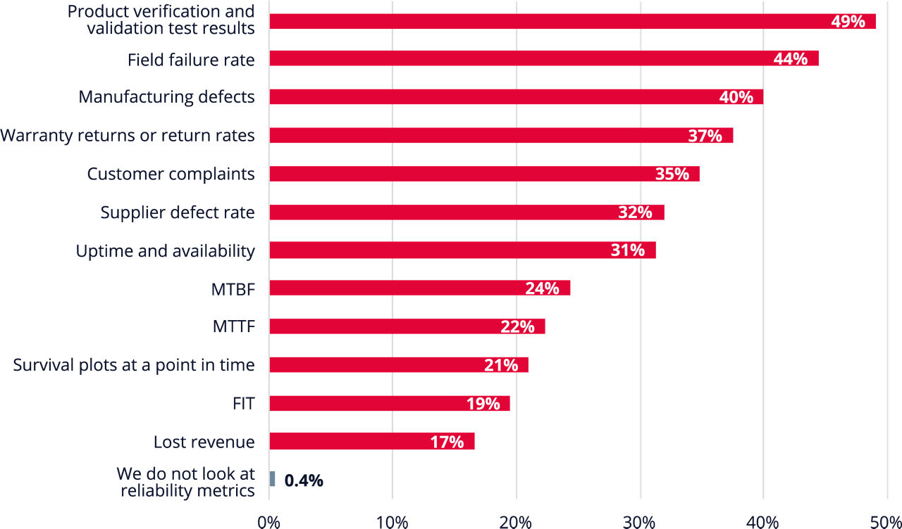Reliability | Molex