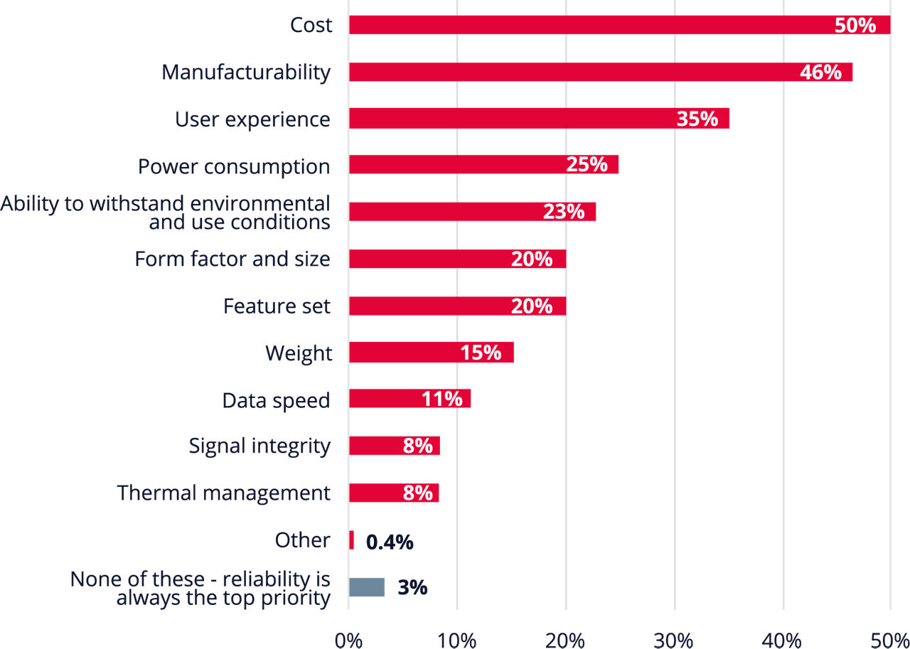 Reliability | Molex